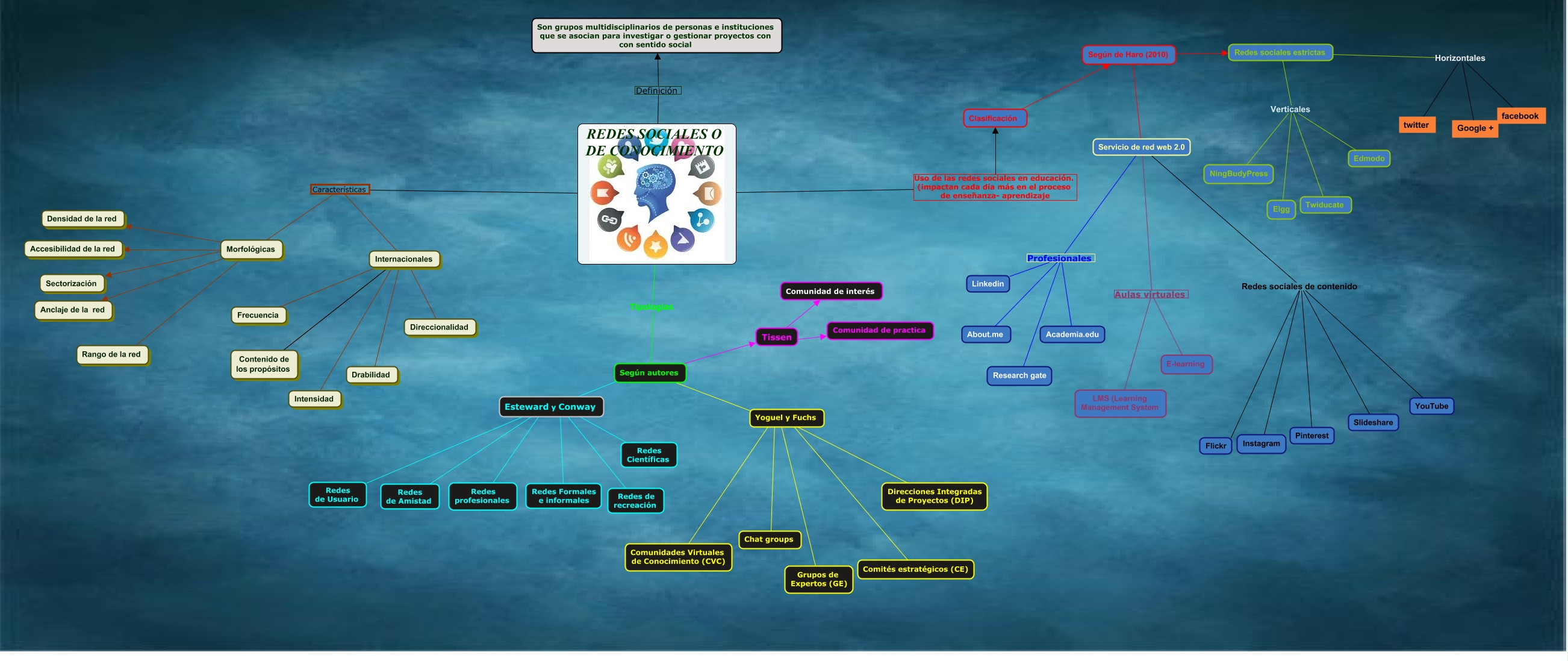 redes sociales o de conocimiento